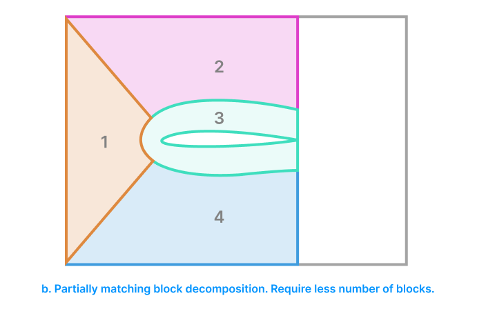 What is Structured Meshing? | GridPro
