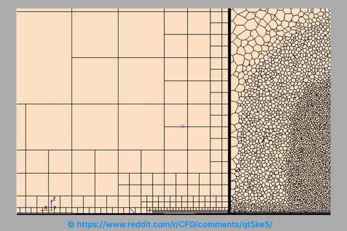 Different Types of Meshes in CFD | GridPro